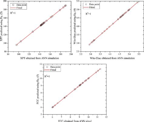 Validation Of The Prediction Of Proposed Equations Against The Ann