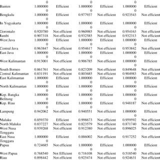 Results Of Efficiency Analysis By Province Download Scientific