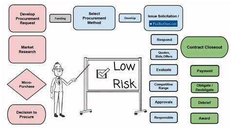 How To Choose Procurement Method Oldmymages