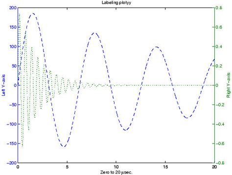 如何在matlab中用一个横坐标多个纵坐标作图百度知道