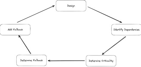 Fallback Types And Advantages