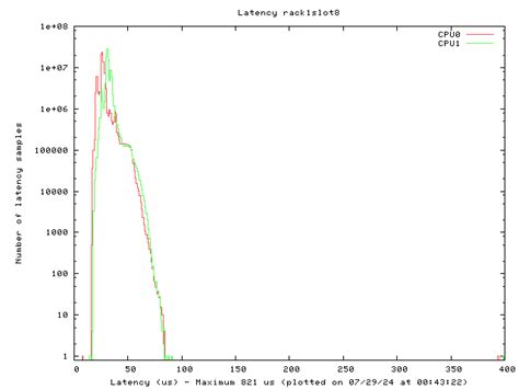 Thumbnails Of All Default Latency Plots Osadl Open Source Automation