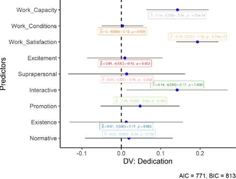 Unstandardized Regression Coefficients Vigor Error Bars Represent