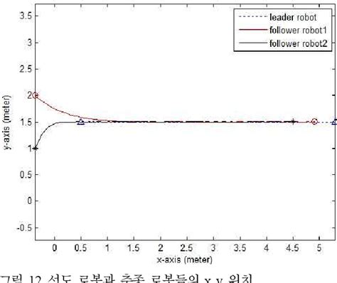 Figure 1 From Multi Robot Formation Based On Object Tracking Method