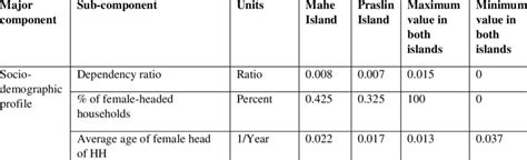 livelihood vulnerability index lvi sub component values and minimum