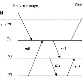 Distributed System With Three Processes Download Scientific Diagram