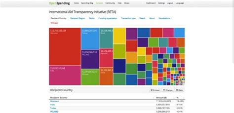 aid data from xml to visualisations iati data in openspending open