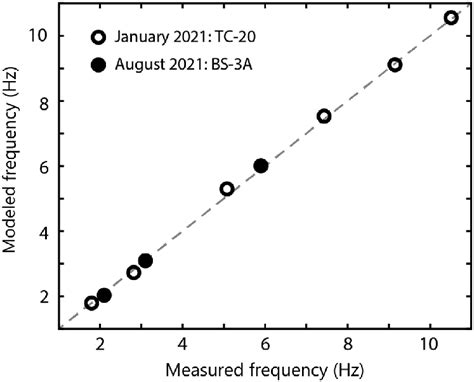 Comparison Of Measured And Modeled Frequencies From The Two Seismometer Download Scientific