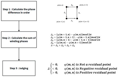 sensors free full text an enhanced offset tracking method