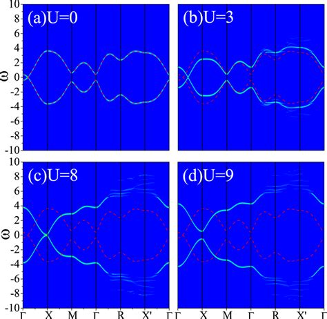 Intensity Map Of The Spectral Function Ak ω Along High Symmetry Download Scientific Diagram