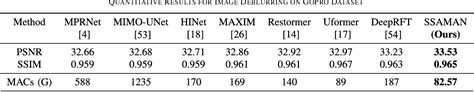 Table Ii From Single Stage Adaptive Multi Attention Network For Image