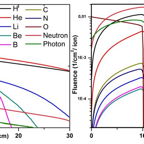 Physical Dose Left Side And Fluence Right Side Of Primary 16 O And