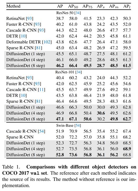 首个目标检测扩散模型，比faster R Cnn、detr好，从随机框中直接检测 极市开发者社区