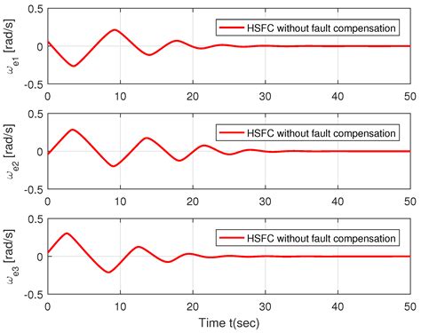 Hybrid Attitude Saturation And Fault Tolerant Control For Rigid