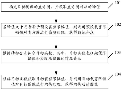 image equalization method terminal and storage medium eureka patsnap