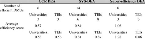 Comparison Between Ccr Dea Sys Dea Super Efficiency Dea Download