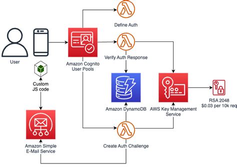 amazon cognito passwordless auth a typescript repository from aws