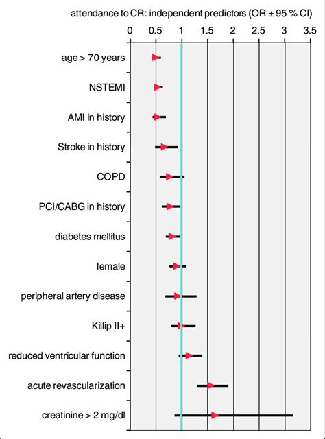 multivariate analysis of predictors of participation in cardiac