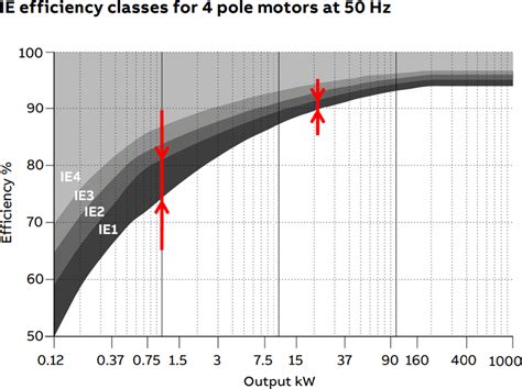 Ie Efficiency Classes For Electric Motors Download Scientific Diagram