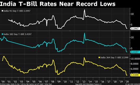 Indian Treasury Bills