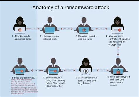 Security Trybe On Twitter Anatomy Of A Ransomeware Attack Ransomware Cyberattack Infosec