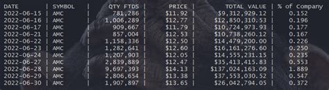 ftd data drop better late than never almost 2 of the entire company amc failed to deliver