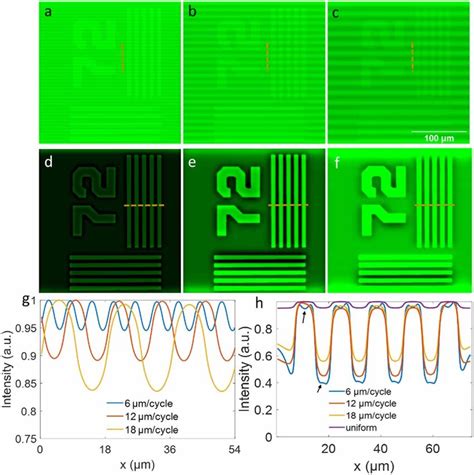 Simulation Results Of Optical Sectioning Performance Under Sinusoidal