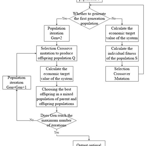 Nsga Ⅱ Algorithm Flow Chart Download Scientific Diagram