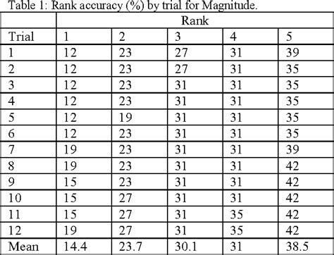 Table 1 From Cardiac Radar For Biometric Identification Using Nearest Neighbour Of Continuous