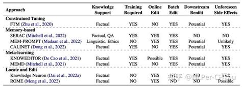 【文献干货梳理】大模型知识的生命周期（四）知识编辑 知乎