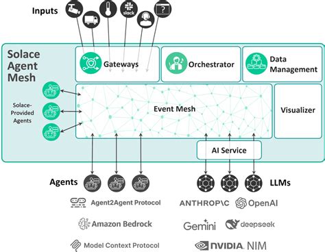 Solace Agent Mesh Building Enterprise Grade Agentic Ai With Event Driven Architecture Solace