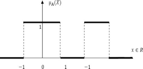 Figure 1 From Optimization Production Planning Using Fuzzy Goal Programming Techniques