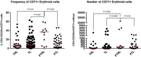 Umbilical Cord Cd71 Erythroid Cells Are Reduced In Neonates Born To Women In Spontaneous