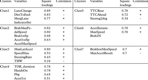 Clusters Of Variables Tableau 3 Clusters De Variables Download Scientific Diagram