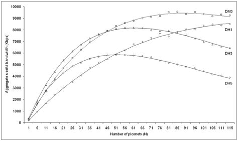 Simulation Result Of The Aggregate Useful Bandwidth Download Scientific Diagram