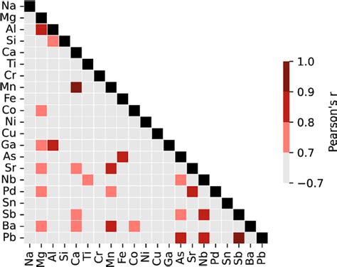 Pearsons Correlation Coefficients Of The Elements Present In The