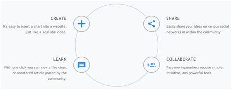 Tradingview A Complete Beginners Guide Your Best Platform For