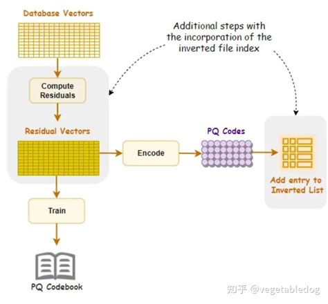 向量检索：ivfpq索引原理 （2） 知乎