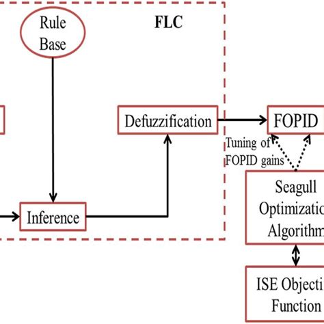 Dual Area Reheat Thermal System Test System 1 Download Scientific Diagram