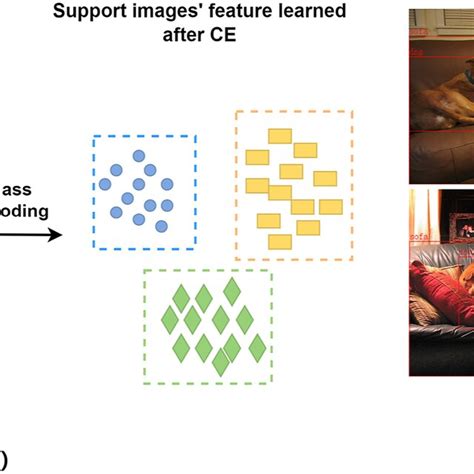 The Motivation Of Our Proposed FewShot Object Detection Via Class