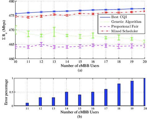 A Comparison Among The Different Scheduling Algorithms B Error