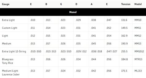 Martin Retro Strings Review Guide To Monel Guitar Strings