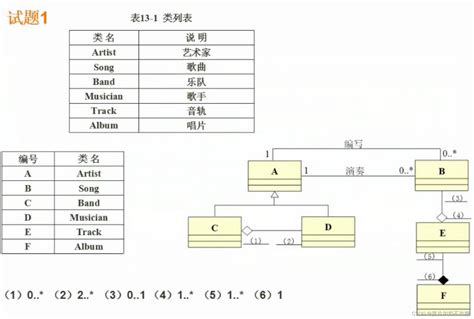 全国软考中级软件设计师 学习笔记 Uml部分软考uml图题考试技巧 Csdn博客