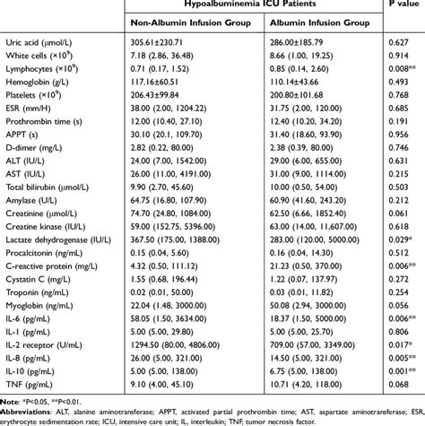 Comparison Of Laboratory Variables Between Groups Download Scientific