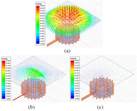 The H Field Caused By Circumferential Current Loop For Different