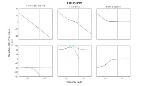 Designing A High Angle Of Attack Pitch Mode Control Matlab And Simulink