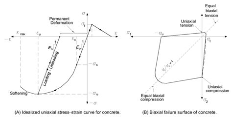 Constitutive Model For Concrete Download Scientific Diagram
