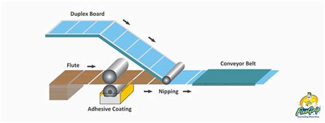 Water Based Flute Lamination Adhesives Manufacturer And Supplier Empowera