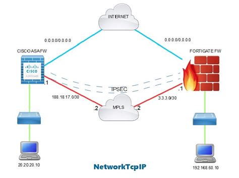 S2S VPN ERRORS BETWEEN CISCO ASA FORTINET