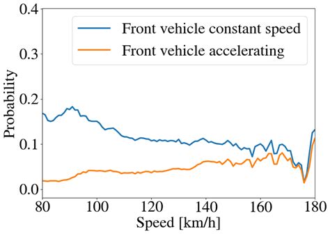 Naturalistic Driving Data From Highd Dataset Download Scientific Diagram